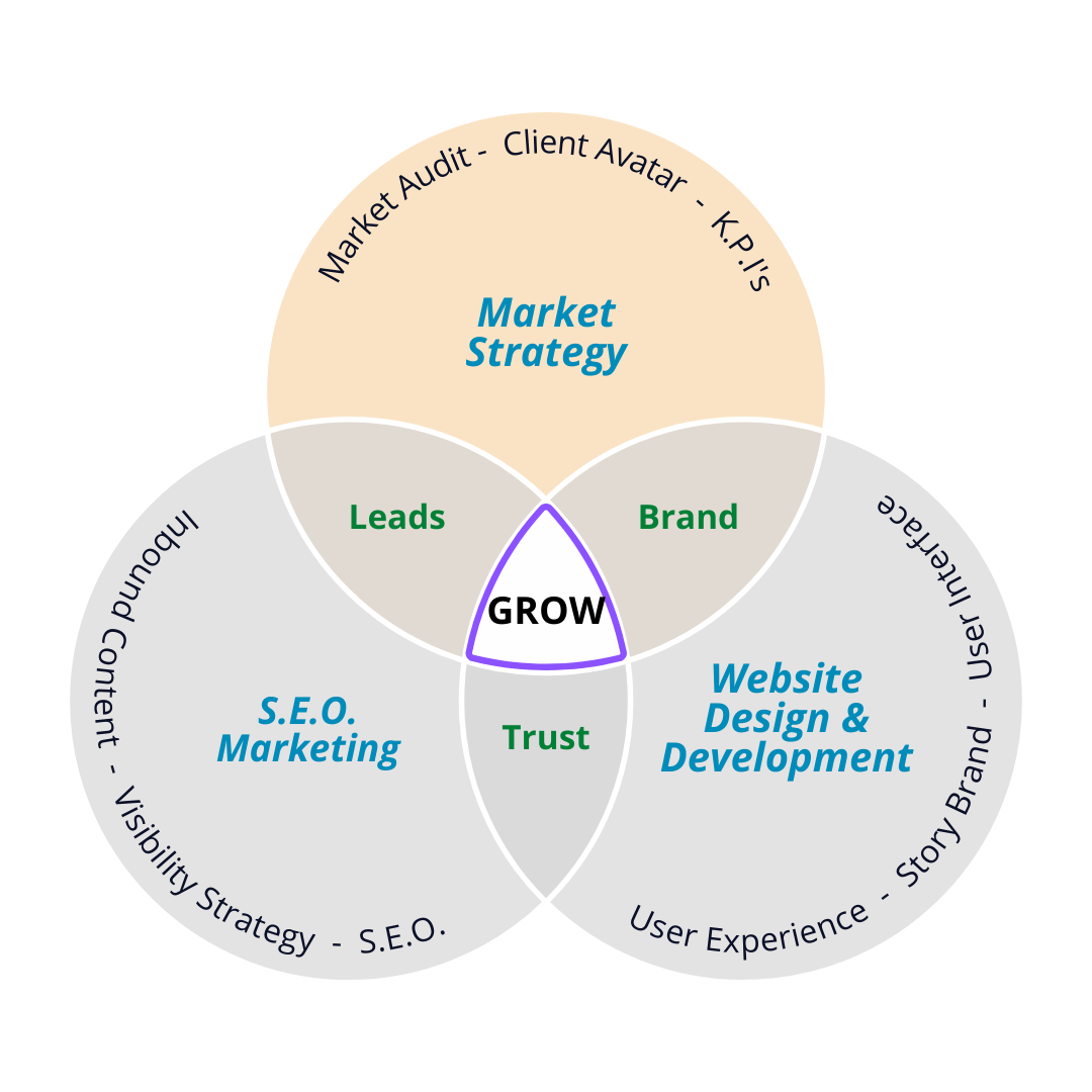 Market Strategy | Easy As Pie Deaign